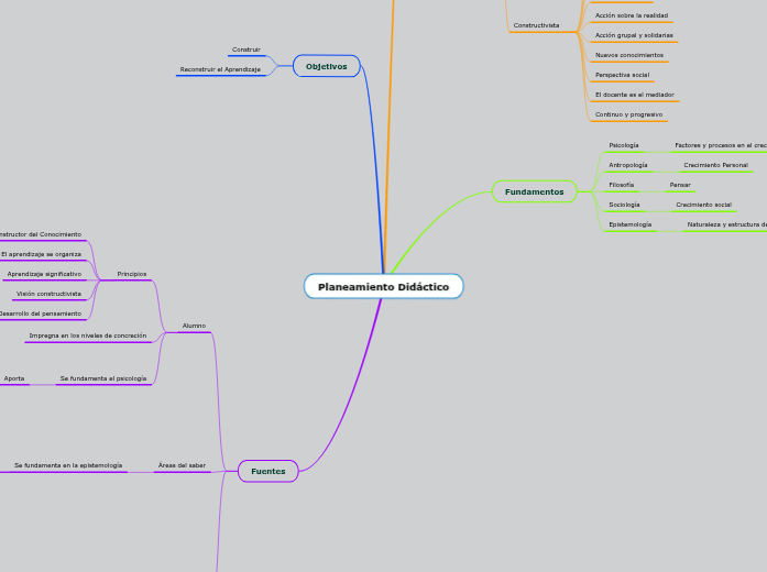 Planeamiento Didáctico - Mind Map